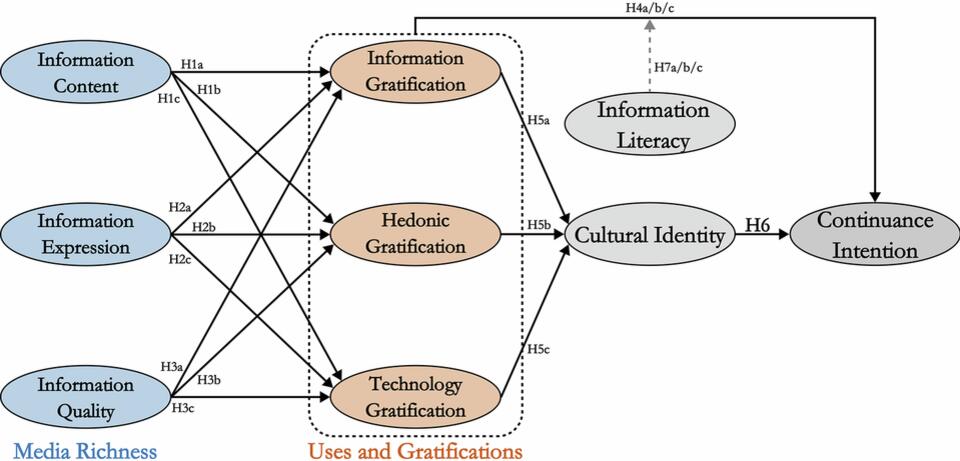 Continuance intention of cultural museum virtual human based on PLS-SEM ...