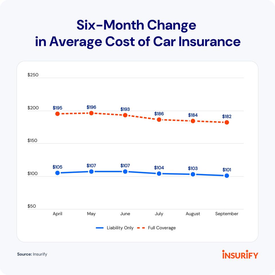 Average Car Insurance Rates as of October 2025 | Insurify - NewsBreak