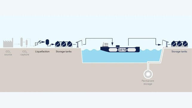 DNV and Partners Commence Second Low-Pressure CO2 Ship Transport ...