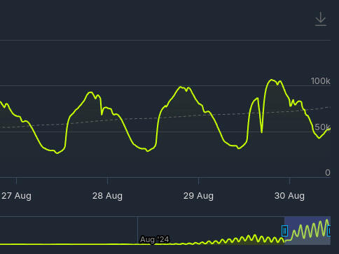 Deadlock surpassed 100,000 concurrent players, Valve adds wall jumping
