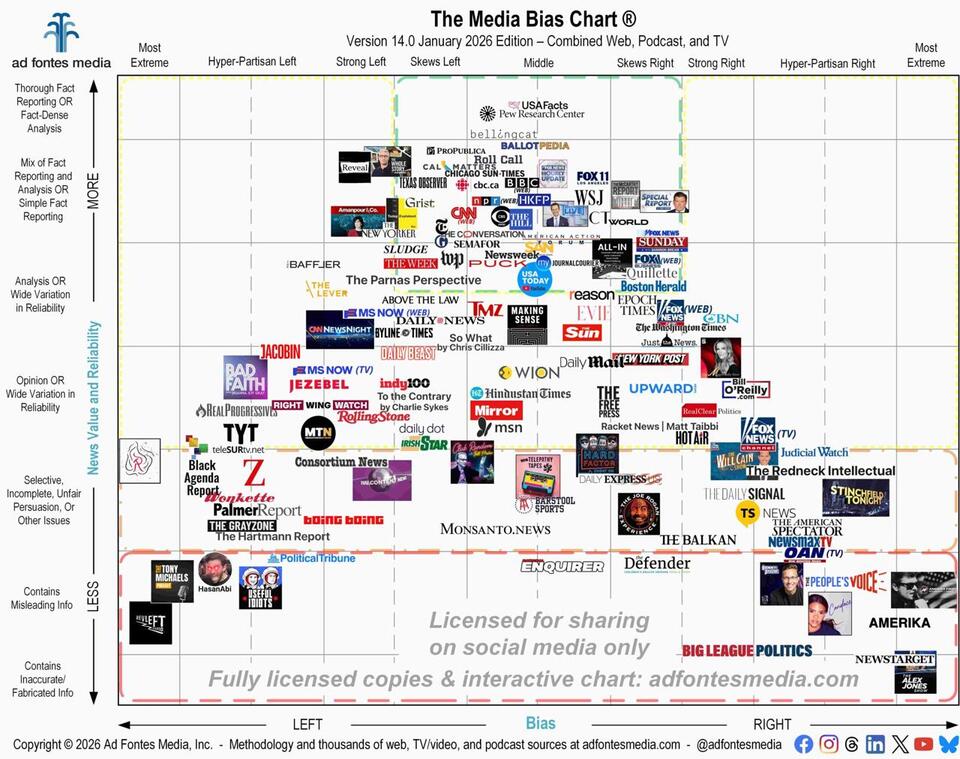 New Ad Fontes Flagship Media Bias Chart Features 137 Web, Podcast and ...