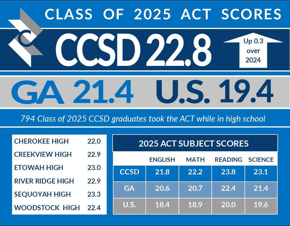 Cherokee County Schools ACT score tops national and state averages ...