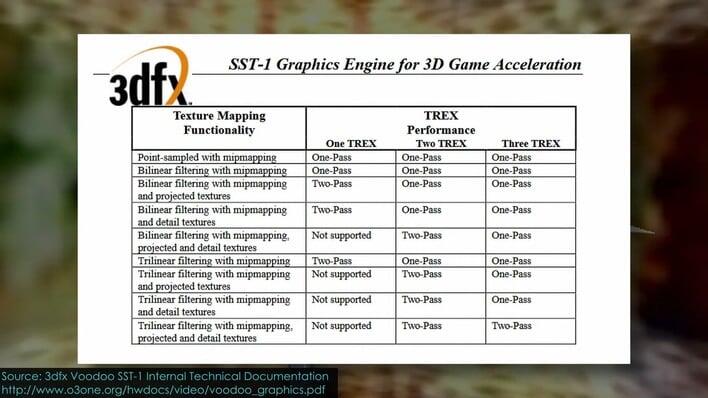 3dfx Voodoo Card Modded With Extra Chips & VRAM Unleashes A Classic ...