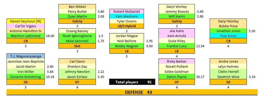 Washington Commanders 91-man preseason depth chart ahead of Bengals MNF ...