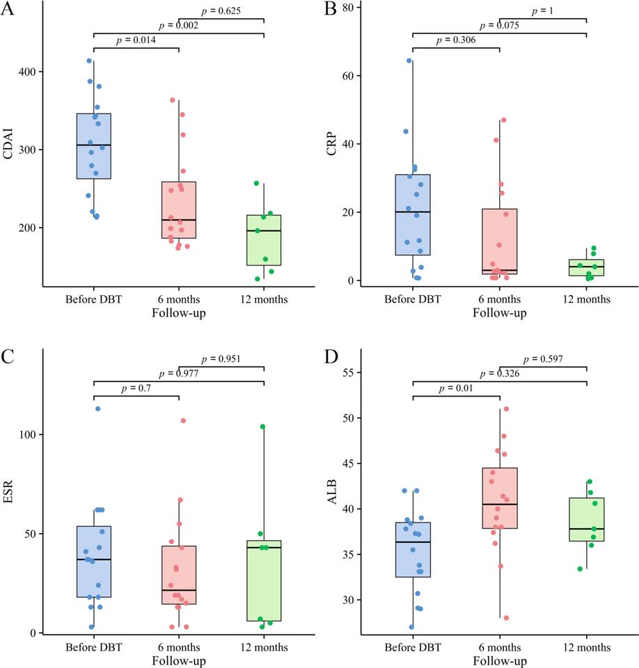 Combination therapy With Biologics or Small-Molecules for Inflammatory ...
