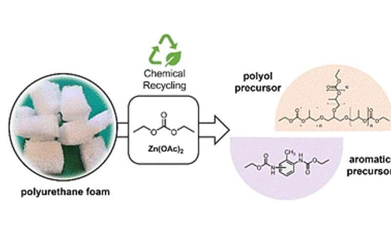 Foam from old mattresses and sponges can now be safely recycled without ...