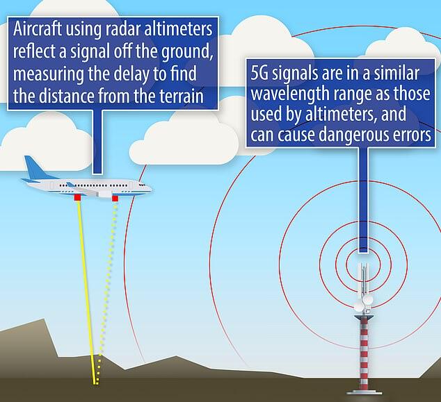 FAA will create exclusion zones for 5G cell towers around 50 airports ...
