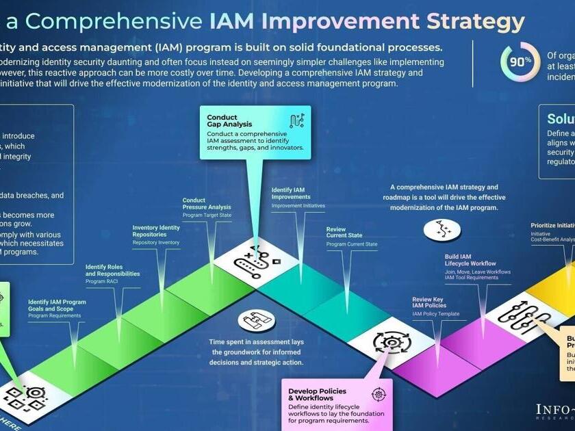 Four-Step Strategy to Modernize IAM Systems and Mitigate Unauthorized Access Risks Explained in ...