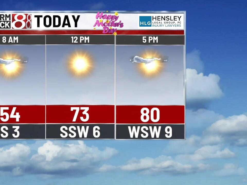 Beautiful Mother’s Day, rain returns late Monday