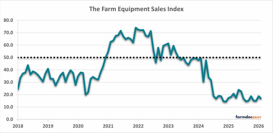The U.S. Farm Machinery & Equipment Market: Sales, Inventories, and ...