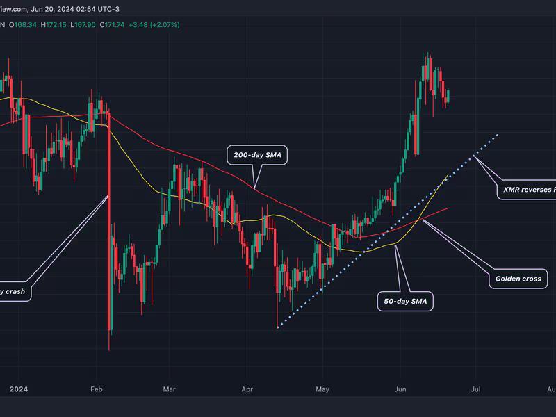 Monero's XMR Token Reverses February Slide With Golden Cross