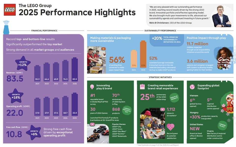 LEGO Announces 2025 Annual Results with Record Revenue and Profit ...