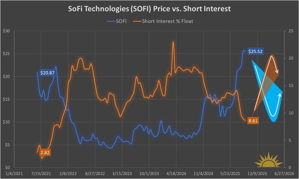 SoFi Technologies (SOFI) is on a Record-Breaking Run But How Long Can ...