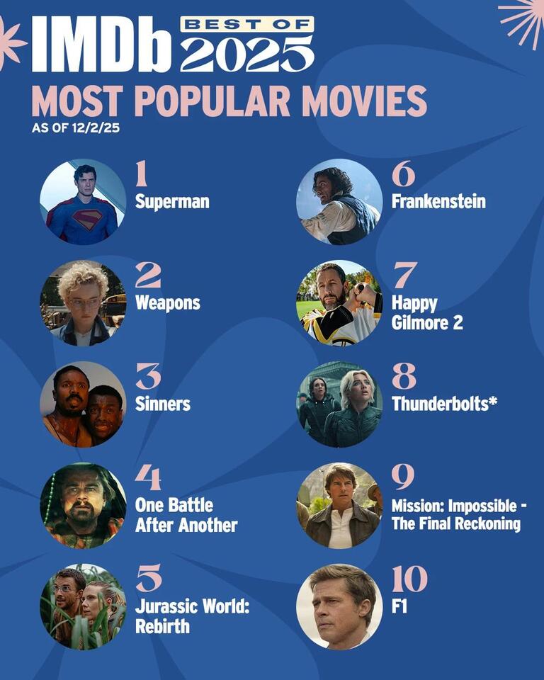 IMDb Announces the Most Popular Movies, Shows, and Stars of 2025 ...