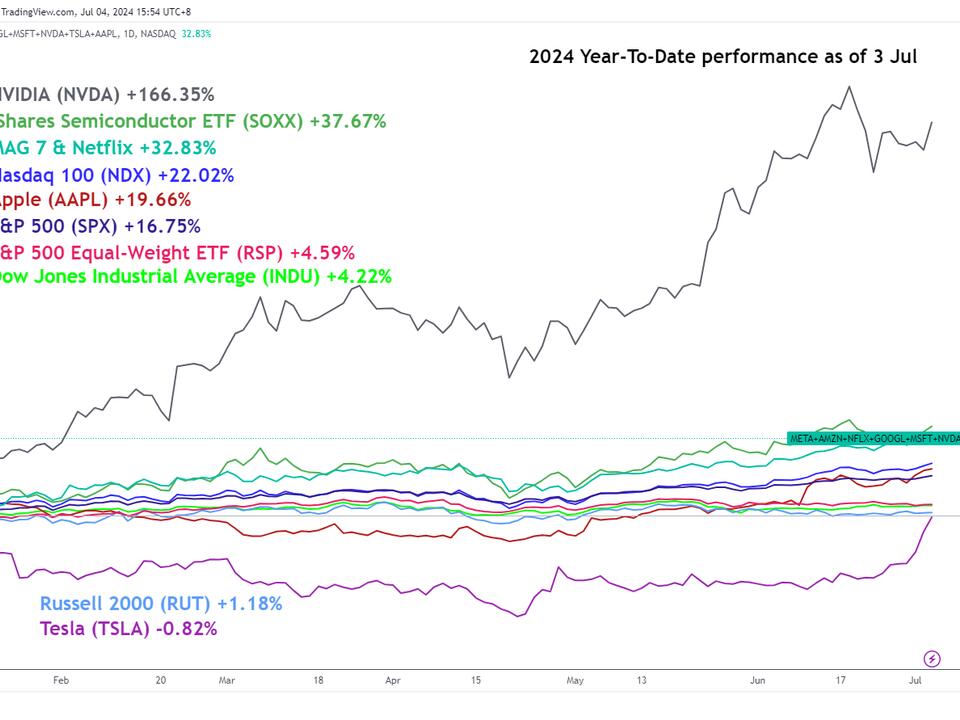 US DJIA: UST yield curve un-inversion may help the laggard to catch up