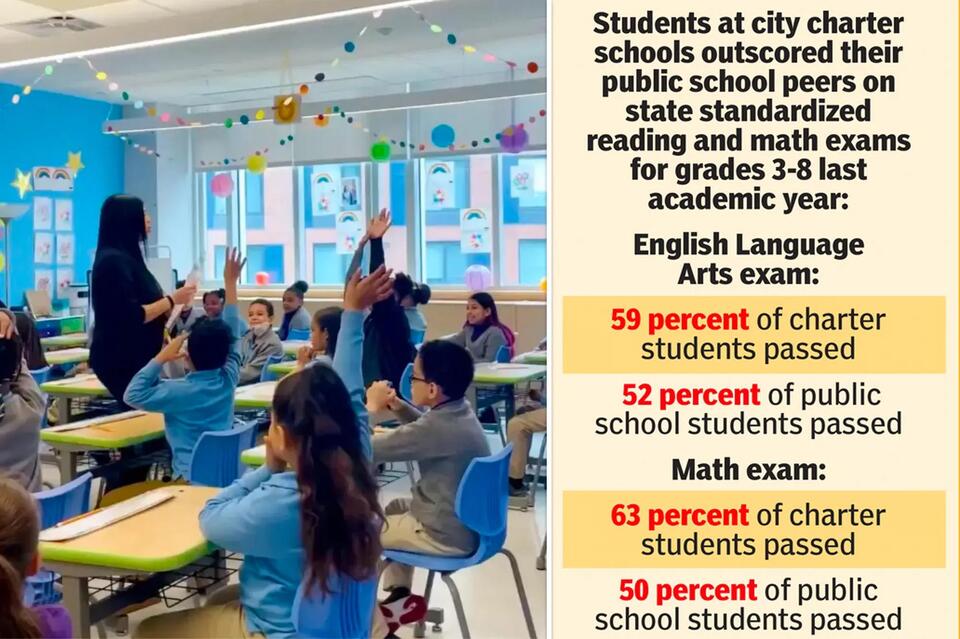 NYC charter school students outscore public school peers on state ...