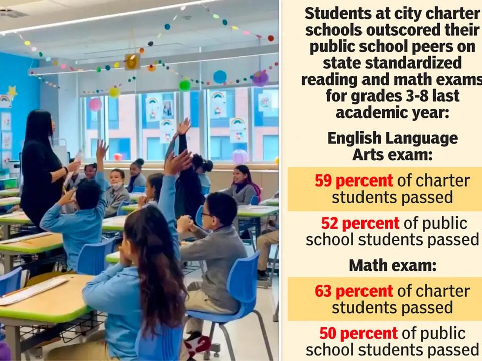 NYC charter school students outscore public school peers on state ...