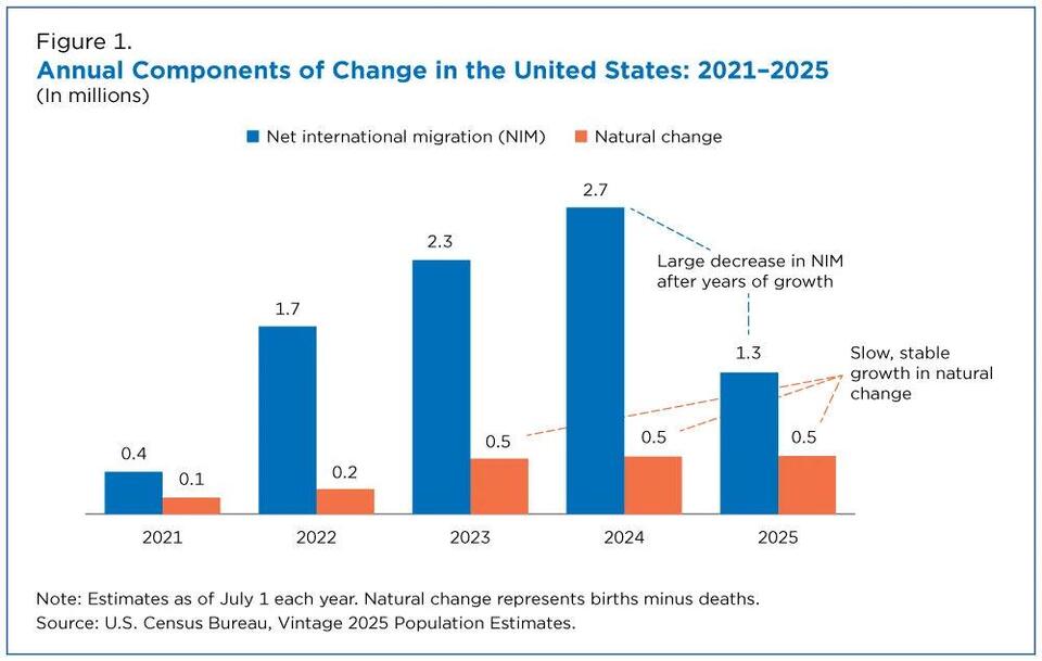 Census: US population growth slows due to less migration - NewsBreak