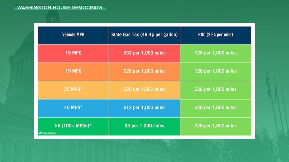 Lawmakers propose pay-by-mile charge for Washington drivers - NewsBreak