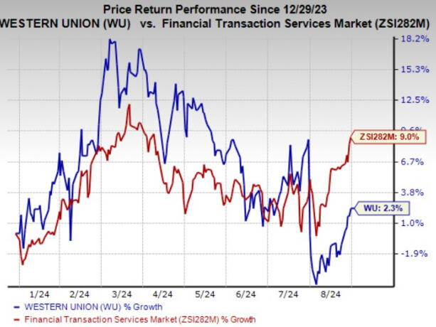 Here's Why You Should Retain Western Union Stock for Now