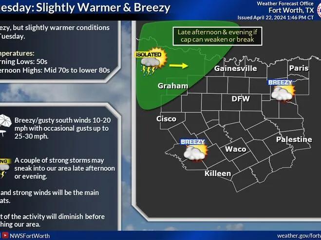 Mostly sunny, breezy, and warm for DFW; Isolated severe storms to our west
