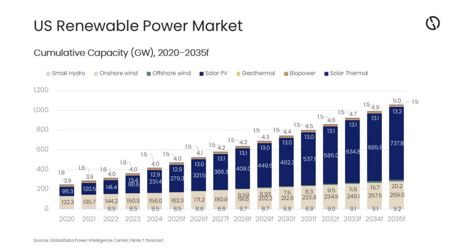 U.S. market on course to hit 737.8 GW of solar by 2035 - NewsBreak