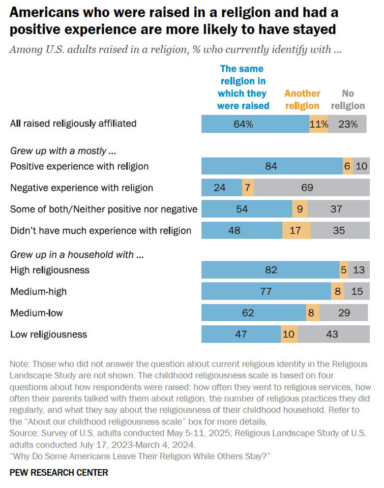 Why do some people stay in their religion and others leave? A new Pew ...