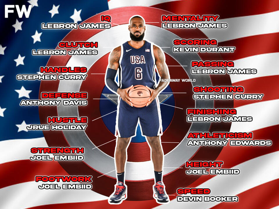 Creating The Perfect USA Basketball Player For The 2024 Olympics