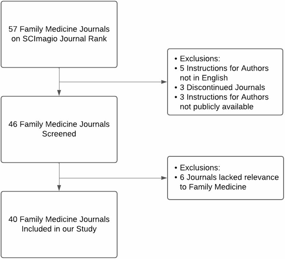 Full title: evaluating AI guidelines in leading family medicine ...
