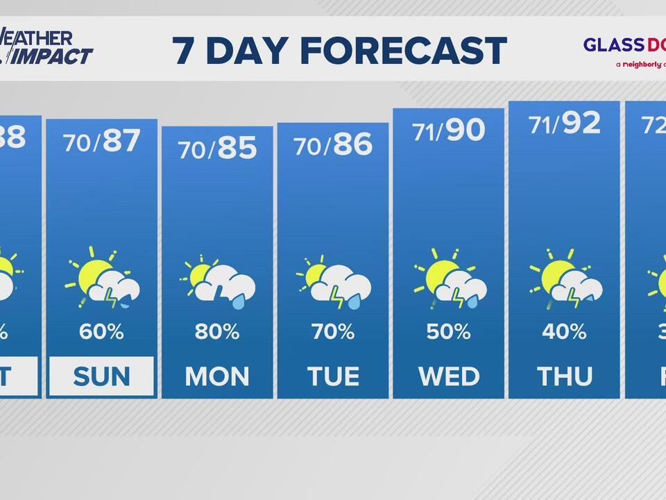 A split weekend ahead, with higher rain chances returning later Sunday