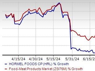 Foodservice Demand Aids Hormel Foods (HRL), High Costs Ail