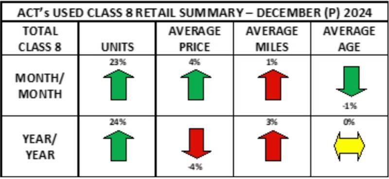 Used-truck sales, spot rates surge to close 2024 - NewsBreak