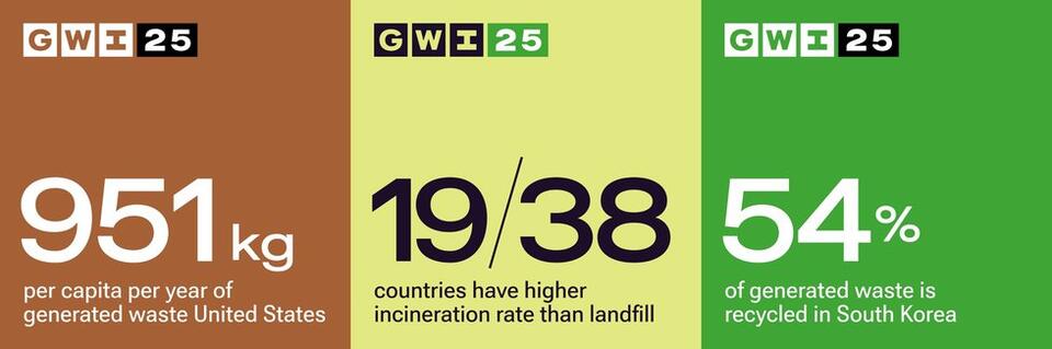 Global Waste Index 2025: Ranking the biggest waste polluters worldwide ...