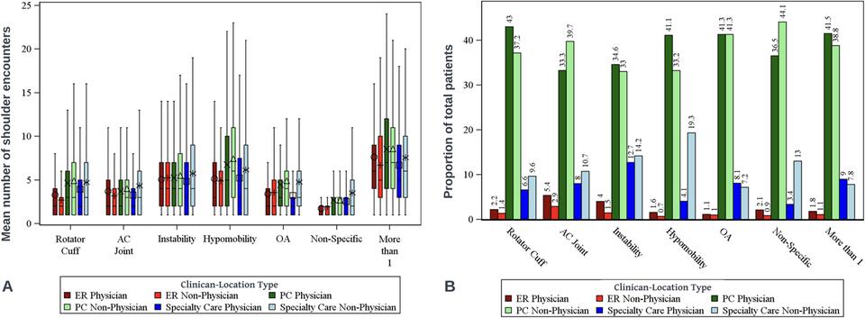 Treatment variability for shoulder pain between physician and non ...