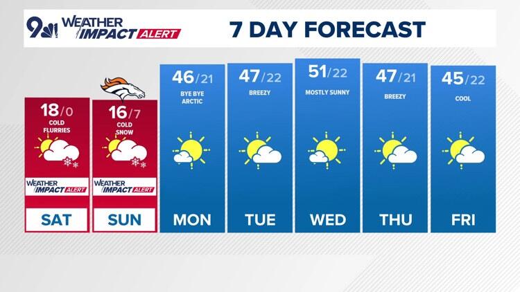 Extended forecast | Snow and subzero temps grip Colorado in Arctic ...