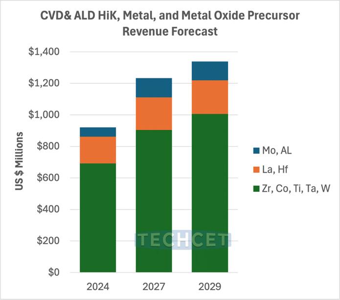 TECHCET Predicts Semiconductor ALD/CVD Precursor Market Outlook ...