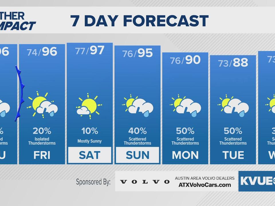 Long-range forecasts bring rain and unseasonably cool temps to Central ...
