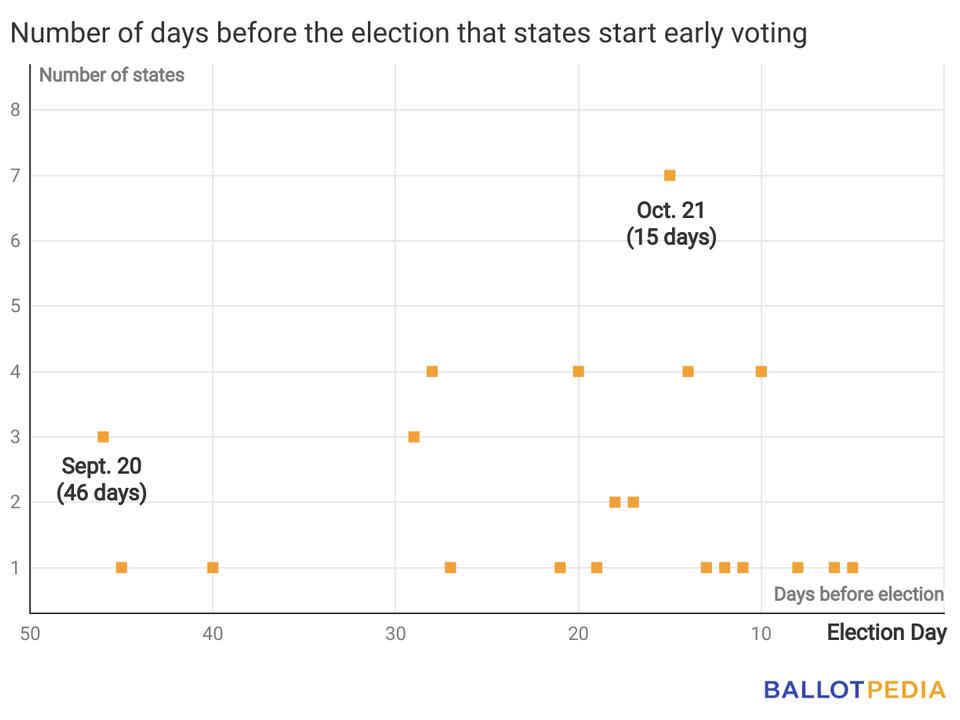 Early voting starts today in three states