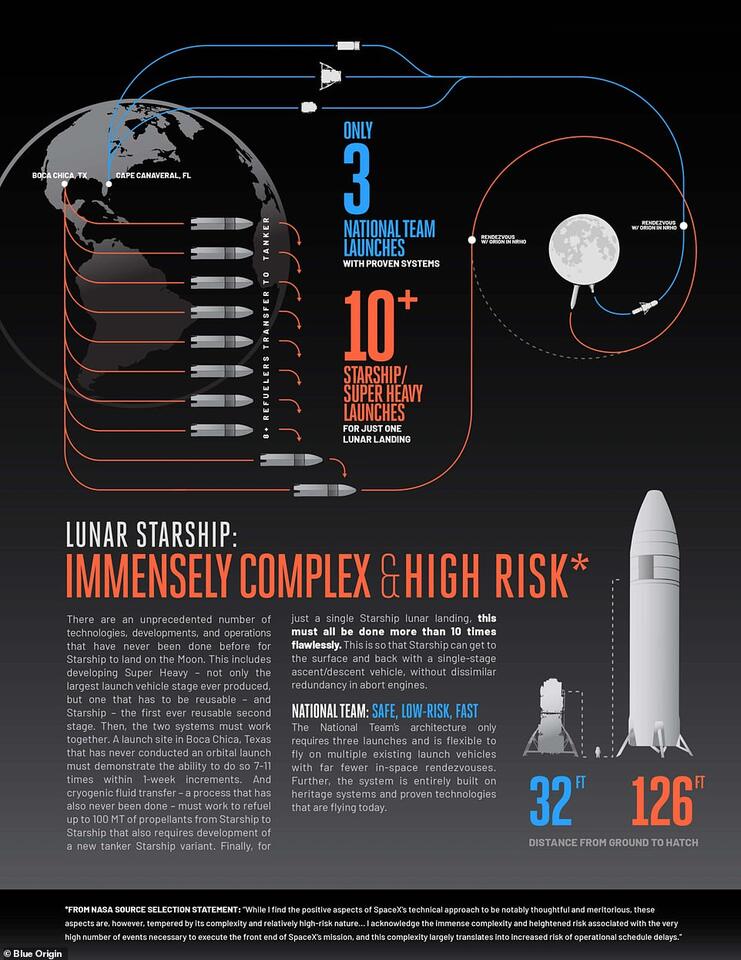 Jeff Bezos' Blue Origin calls SpaceX's lunar Starship an 'immensely complex and high risk ...