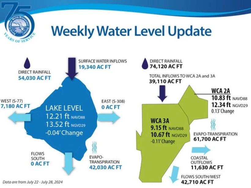 SFWMD: Water Levels in Key South Florida Water Bodies This Week