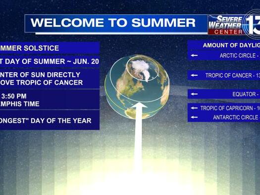 Stretch of hot, humid weather continues across the Mid-South