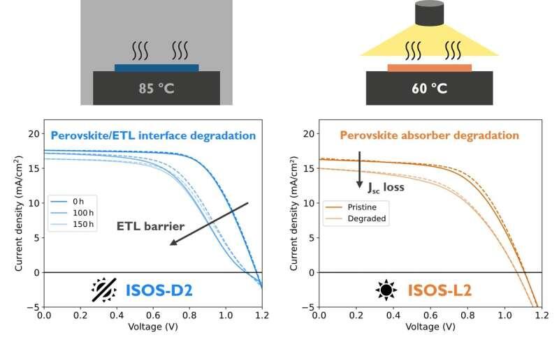 Next-generation solar cells: Study shines light on major degradation ...