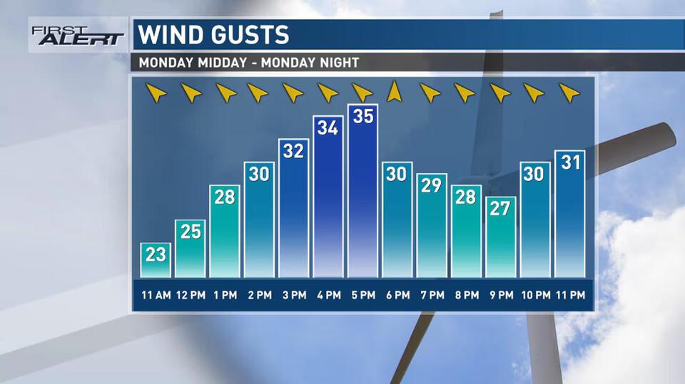 Winds increase for rest of Monday, storms roll in overnight - NewsBreak