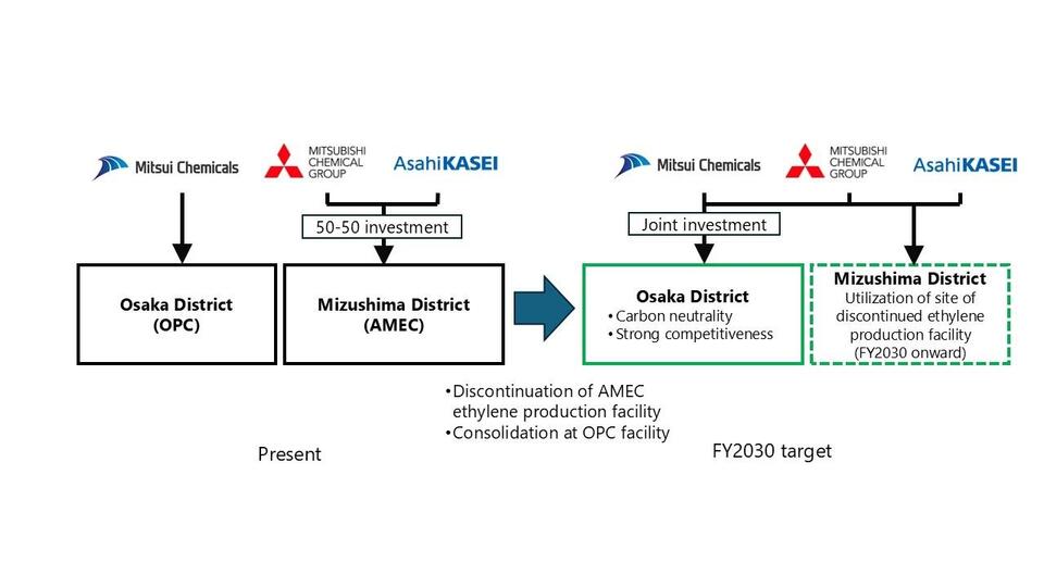 Asahi Kasei, Mitsui Chemicals, and Mitsubishi Chemical enter basic ...
