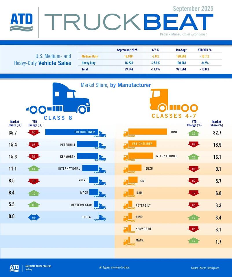 September 2025 ATD Truck Beat: Medium- and Heavy-Duty Truck Sales Down ...