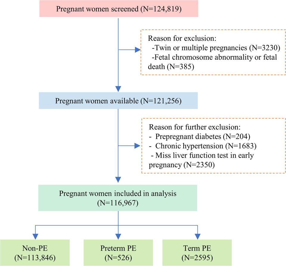 Elevated maternal serum aminotransferase in early pregnancy associated ...