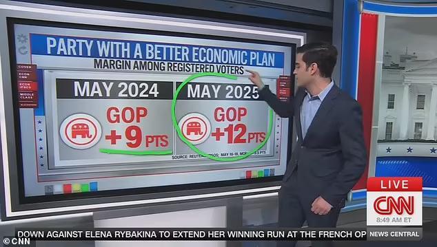 CNN polling guru left stunned by GOP's economic approval - NewsBreak