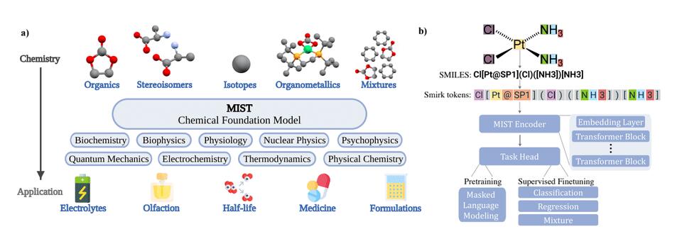 Foundation Models for Chemical Space Predict over 400 Structure ...