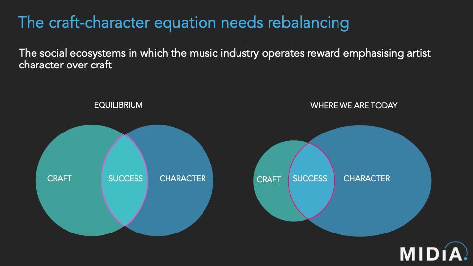 Balancing Craft vs Character in Music and The Music Industry - NewsBreak