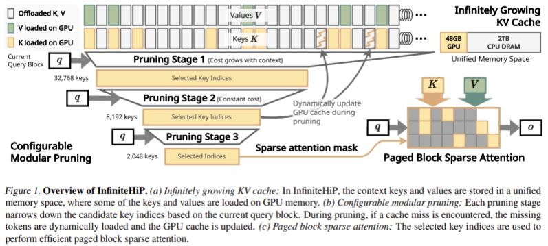 KAIST and DeepAuto AI Researchers Propose InfiniteHiP: A Game-Changing Long-Context LLM ...